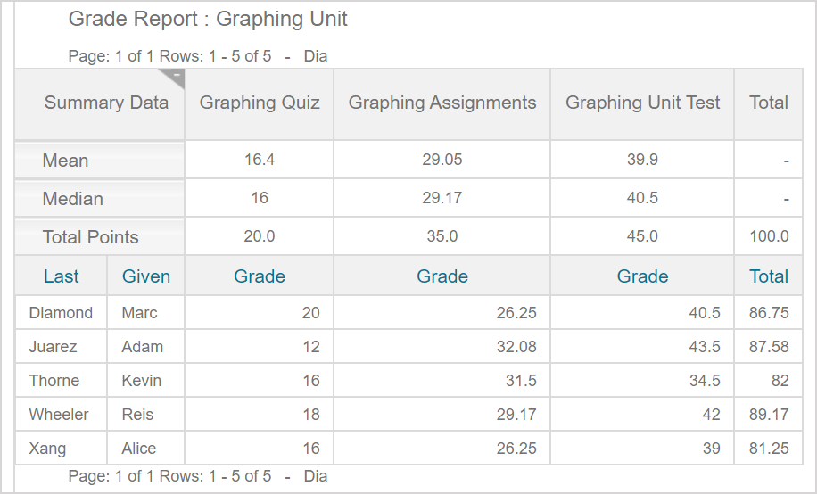 Understand the Gradebook